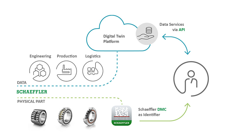 Bearing Data Service | Schaeffler medias